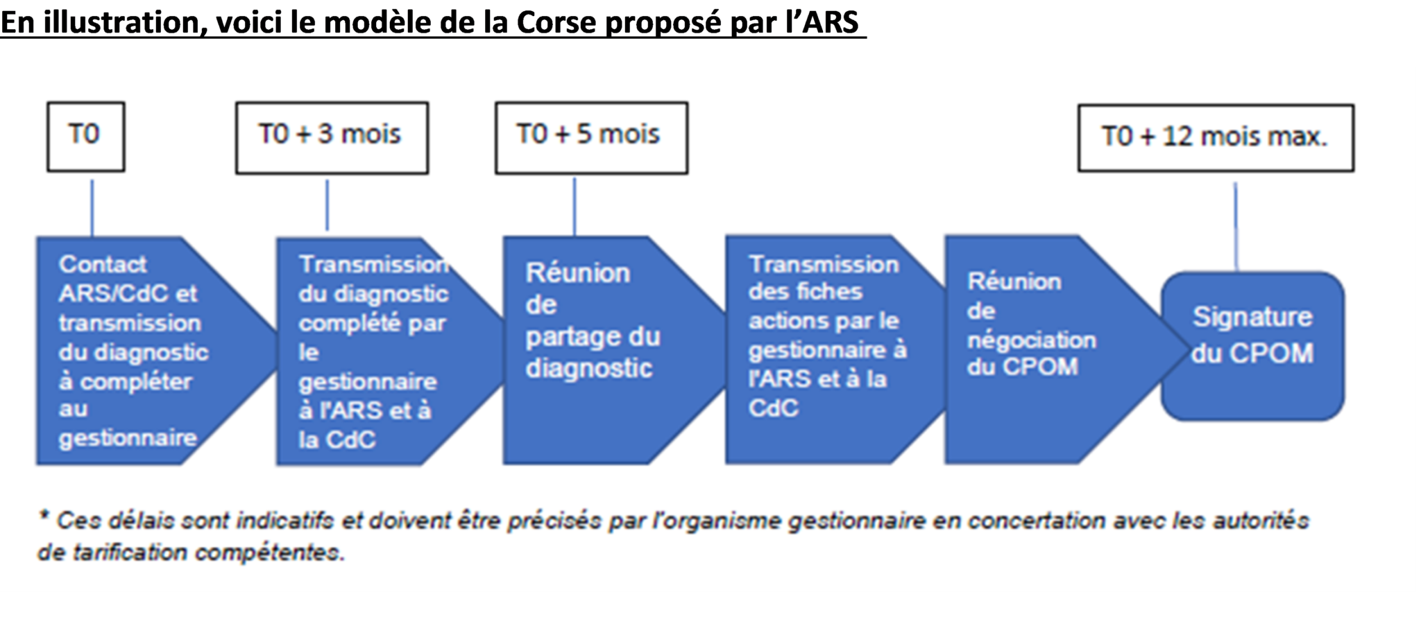 Se préparer au CPOM : connaître les différentes étapes | Ty managers